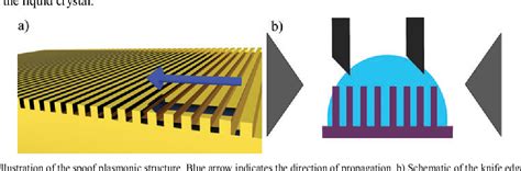 Figure 1 From Switchable Spoof Surface Plasmon Polariton Slow Light