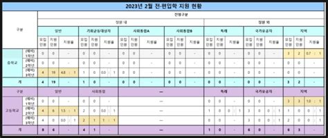 2023년 2월 청심국제중 청심국제고 전편입학 경쟁률 지원현황 청심국제중 전문 탑킴 원장 네이버 블로그