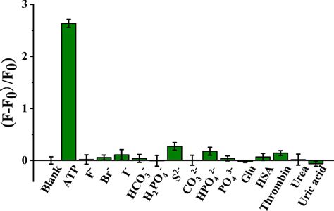 Selectivity Of The Dnag Agncscu²⁺ Sensing System For Atp Detection