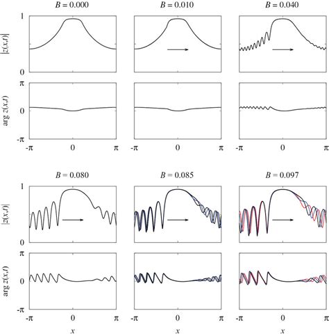 Snapshots Of Travelling Wave Solutions To Equation 5 With Coupling