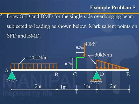Shear Force And Bending Moment Diagrams SFD BMD
