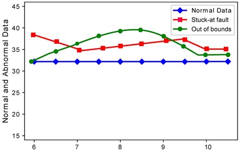 Machine Learning Algorithms And Fault Detection For Improved Belief Function Based Decision