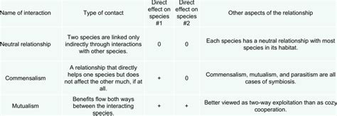 Categories Of Direct Interactions Between Two Species In The Same