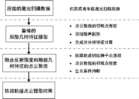 融合反射强度和几何特征的铁路轨道半自动检测方法与流程