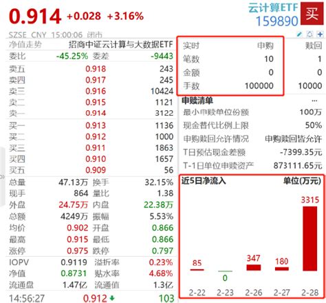 Ai算力熱度高漲，紫光股份漲停，中科曙光成交再超百億！雲計算etf（159890）尾盤持續溢價，收盤大漲316 新浪香港