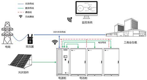 工商业储能系统 SNOVA