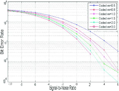 Ber Performance For The Bch Code Aided Dpll System Under Different M