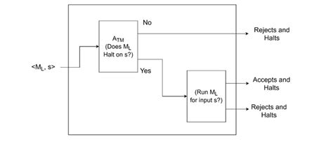 automata theory reducibility