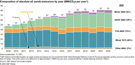 Canadian Oil Sands Continue Their Trend Of Ghg Intensity Reductions In