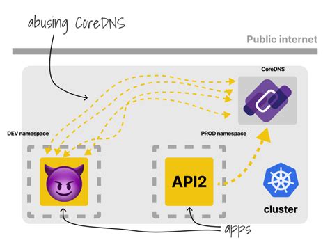 Multi Tenancy In Kubernetes Dev Community