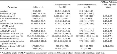 Use Of Viscoelastic Coagulation Testing In Megachiroptera Pteropus Hypomelanus And Pteropus