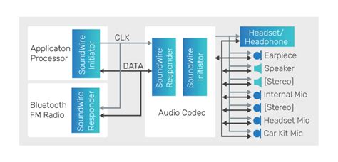 Initiator Controller Ip For Mipi Soundwire Brochure Cadence