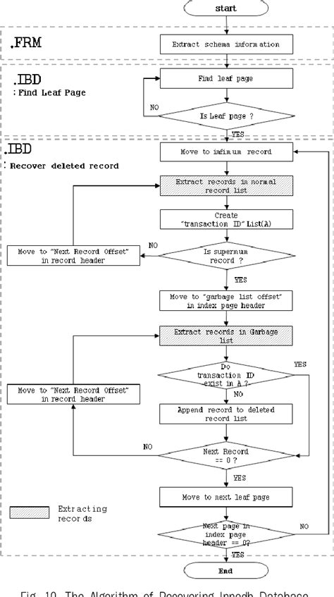 Figure 1 From The Recovery Method For Mysql Innodb Using Feature Of Ibd