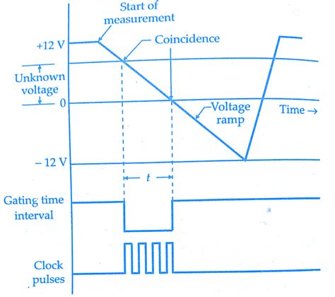 Working Principle Of Ramp Type Digital Voltmeter Dvm
