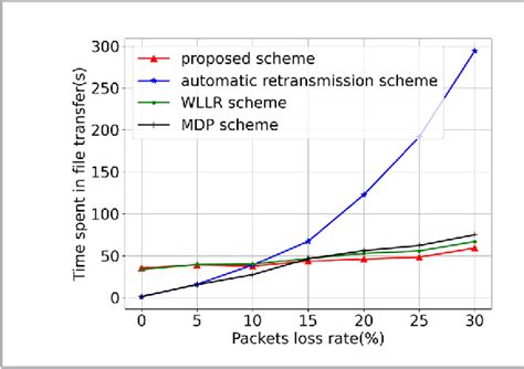 Figure 13 From Network Coding For Efficient File Transfer In Narrowband