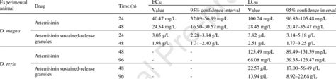 Acute Toxicity Of Artemisinin And Artemisinin Sustained Release