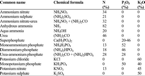 2 Chemical Composition Of Common Inorganic Fertilizers Or Constituents