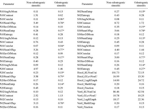 Standard Deviation Calculated With The Levene Test For Each Parameter