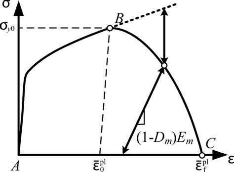 Constitutive Law Of Epoxy Matrix Download Scientific Diagram