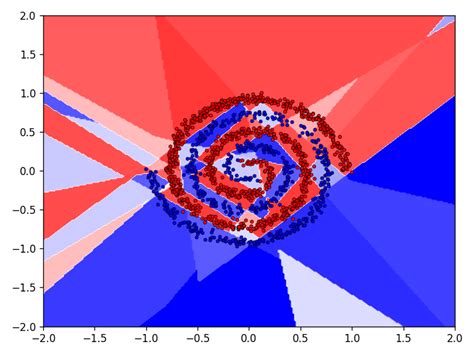 Neural Networks With Step Activation Functions Kaifishr Github Io