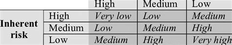 Describe The Relationship Between Detection Risk And Audit Risk