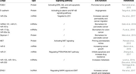 Potential Exosomal Biomarker And Targets In A Clinical Setting