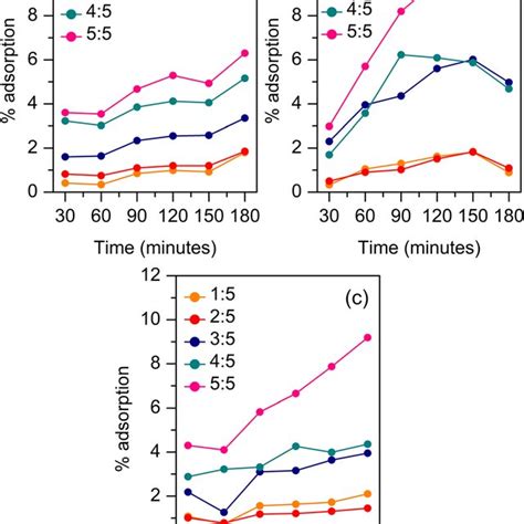 Adsorption Performance Comparison Of Commercial And Synthesized Silica