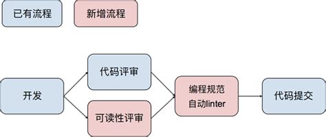 python 编码规范、标志符命名、关键字 知乎