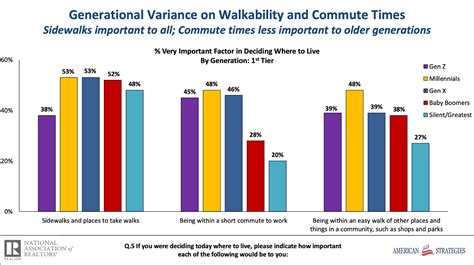 Survey Buyers May Pay More To Live In Walkable Communities