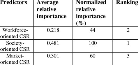 Normalized Variable Relative Importance Download Scientific Diagram