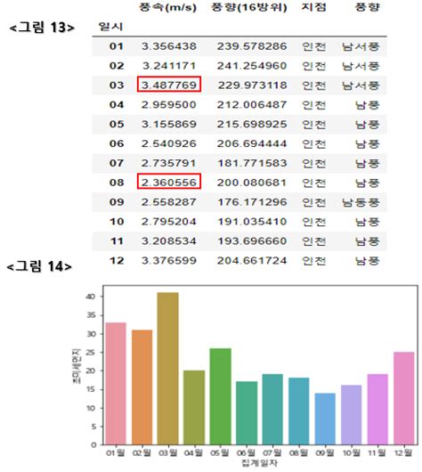 Github Whl0526 Data Mining Project 차종별 교통량 And 날씨 기온 강수량 습도 And 미세먼지 상관관계 데이터 분석 및 시각화