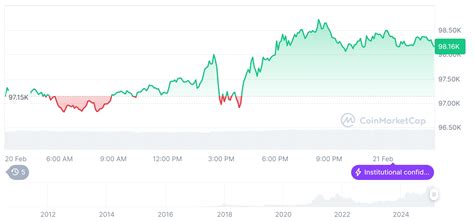 오후 시세브리핑 암호화폐 시장 혼조세 비트코인 98152달러 이더리움 2736달러 Tokenpost