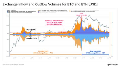 Bitcoin Exchange Inflows Fall To 2020 Levels As Activity Remains Low