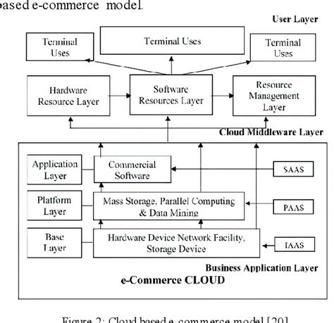 Figure 2 From Cloud Computing And E Commerce Based Entrepreneurship Semantic Scholar