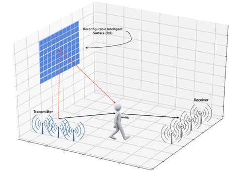 Wireless Sensing With Reconfigurable Intelligent Surface Intelligent Perception Lab