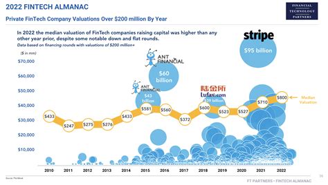 Fintech Valuations Snippet Finance