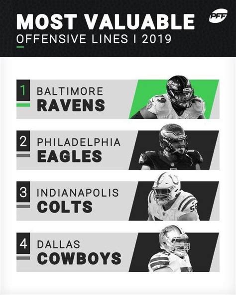 Pff Ranks The Eagles Offensive Line Number 2 On The Most Valuable
