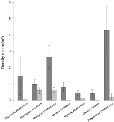 Density Stems Per Hectare Of The Main Tree Species Including