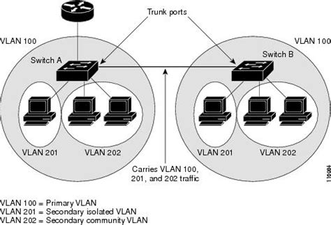 VLAN Configuration Guide Cisco IOS XE Dublin X Catalyst Switches Configuring