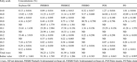 Fatty Acid Compositions And Iodine Values Of Soybean Oil Phsob1
