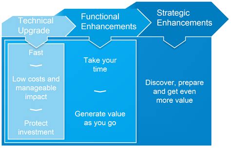 Your Guide To Executing An Sap Upgrade
