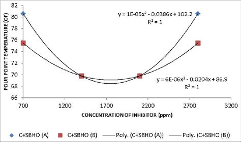 Plot Pour Point Temperature F Vs Crude Oil Sample A B Plus Soya Bean Download Scientific