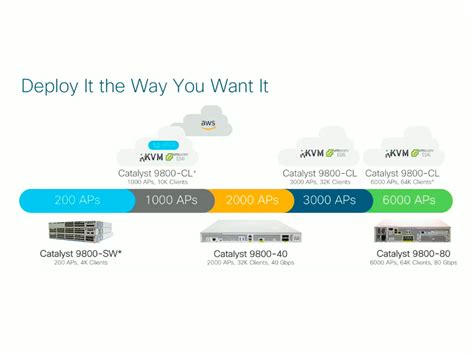 Ciscos Newest Splash Catalyst 9200 And 9800