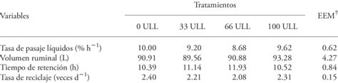 Rumen Kinetics In Function Of The Level Of Substitution Of Urea For Sru