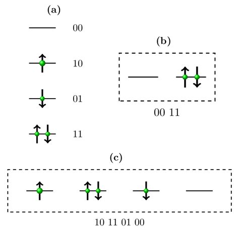 Binary Representation Of Fermionic Configurations B Examples Of