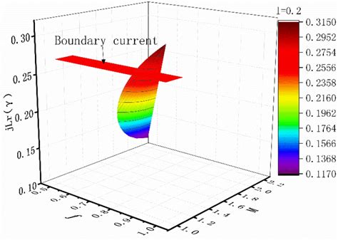 Normalised Resonant Current Of A Three‐dimensional Map Download