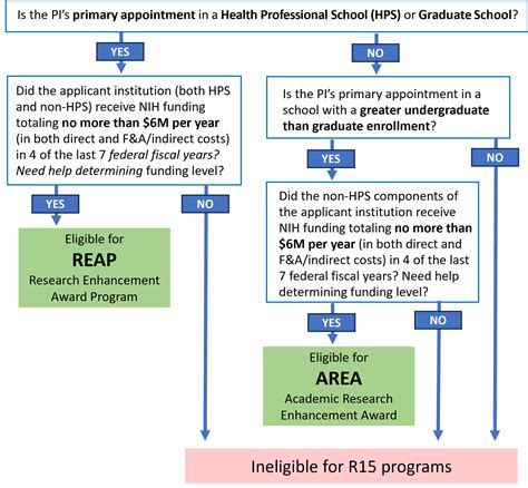 Nih Research Enhancement Award R15