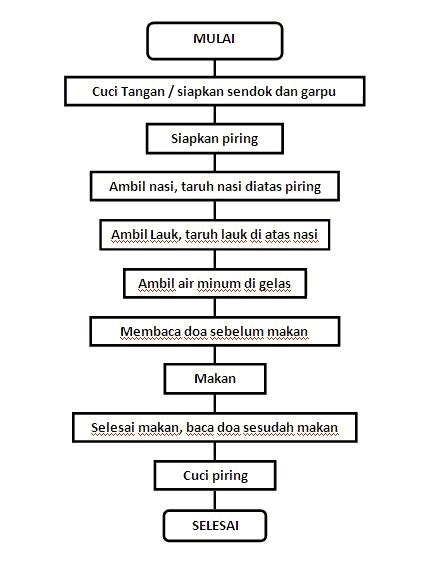 Contoh Algoritma Dalam Kehidupan Sehari Hari