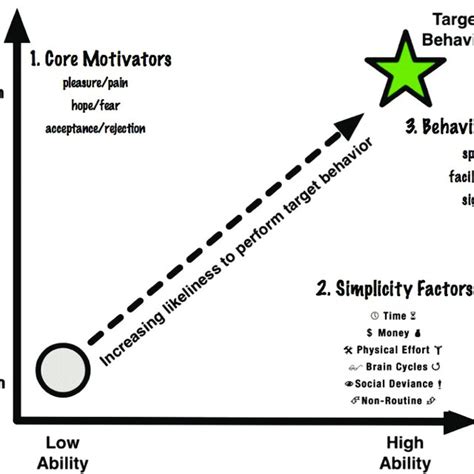 Fogg Behavior Model Download Scientific Diagram