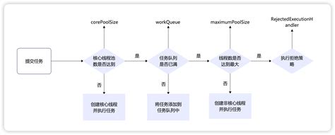 【深入浅出java线程池执行过程】java线程池运行过程 Csdn博客